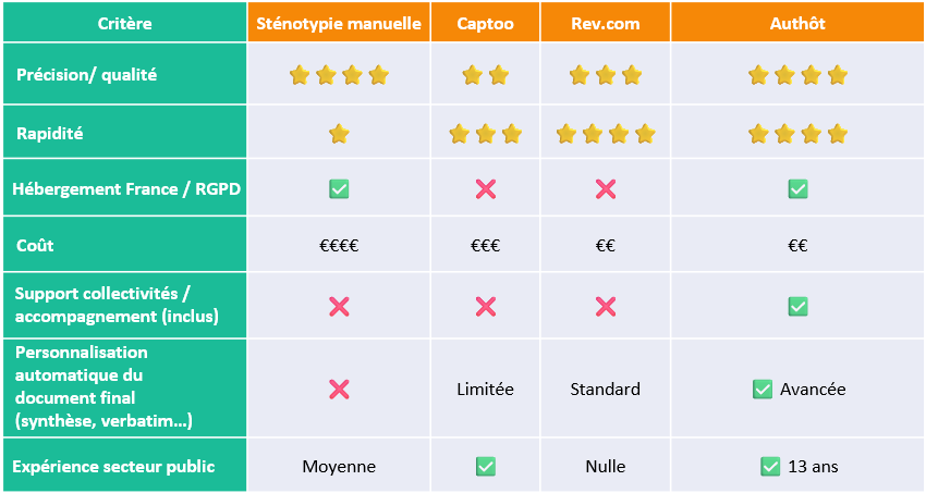 Transcription de Conseils : comparatif des meilleurs outils